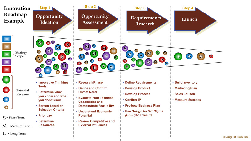Innovation RoadMap Examples Innovation RoadMap Examples